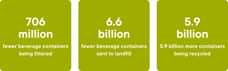 Containers for Change | City of Perth